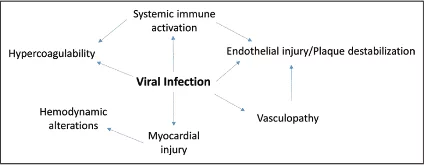 Doenças virais agudas e AVCi: Considerações patofisiológicas na era da ...