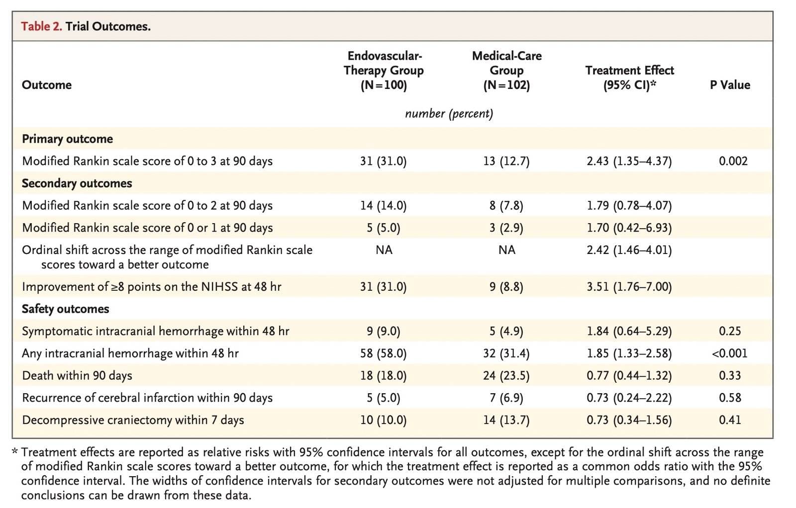 Terapia Endovascular para AVCi agudo com área isquêmica extensa. – neurosky